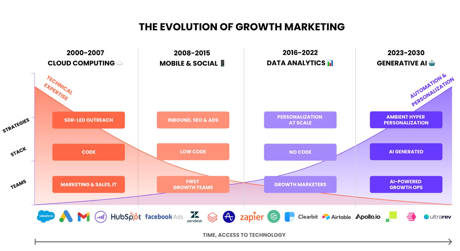 Wat is Growth Marketing?