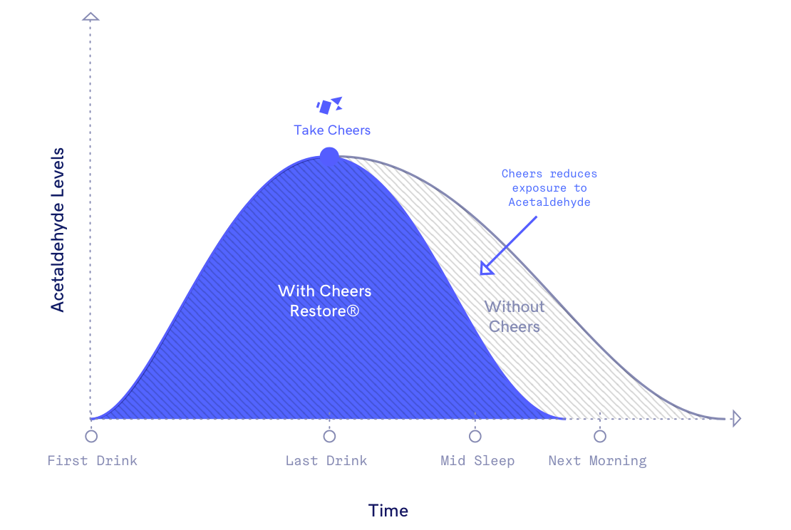 Cheers Restore | After-Alcohol Aid | Drink Smarter 🍻