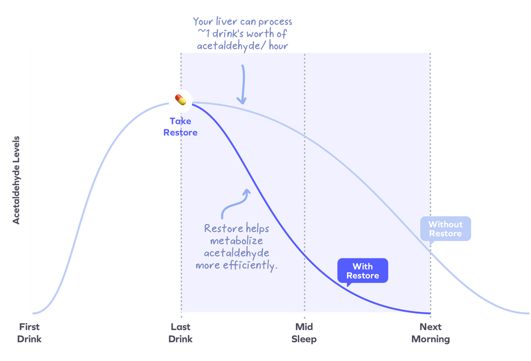 Cheers Restore | After-Alcohol Aid | Drink Smarter 🍻