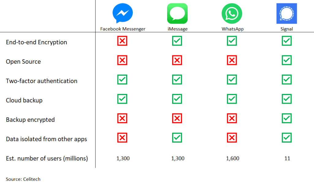 Celitech.com | How To Pick a Messaging App