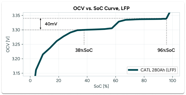 Accurate Battery State of Charge Readings | Zitara