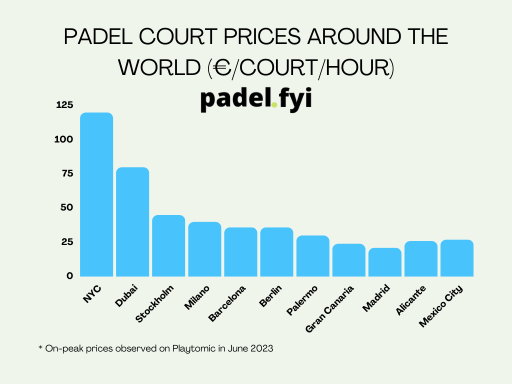 Surprising Stats about the Growth of Padel around the World | Padel.fyi