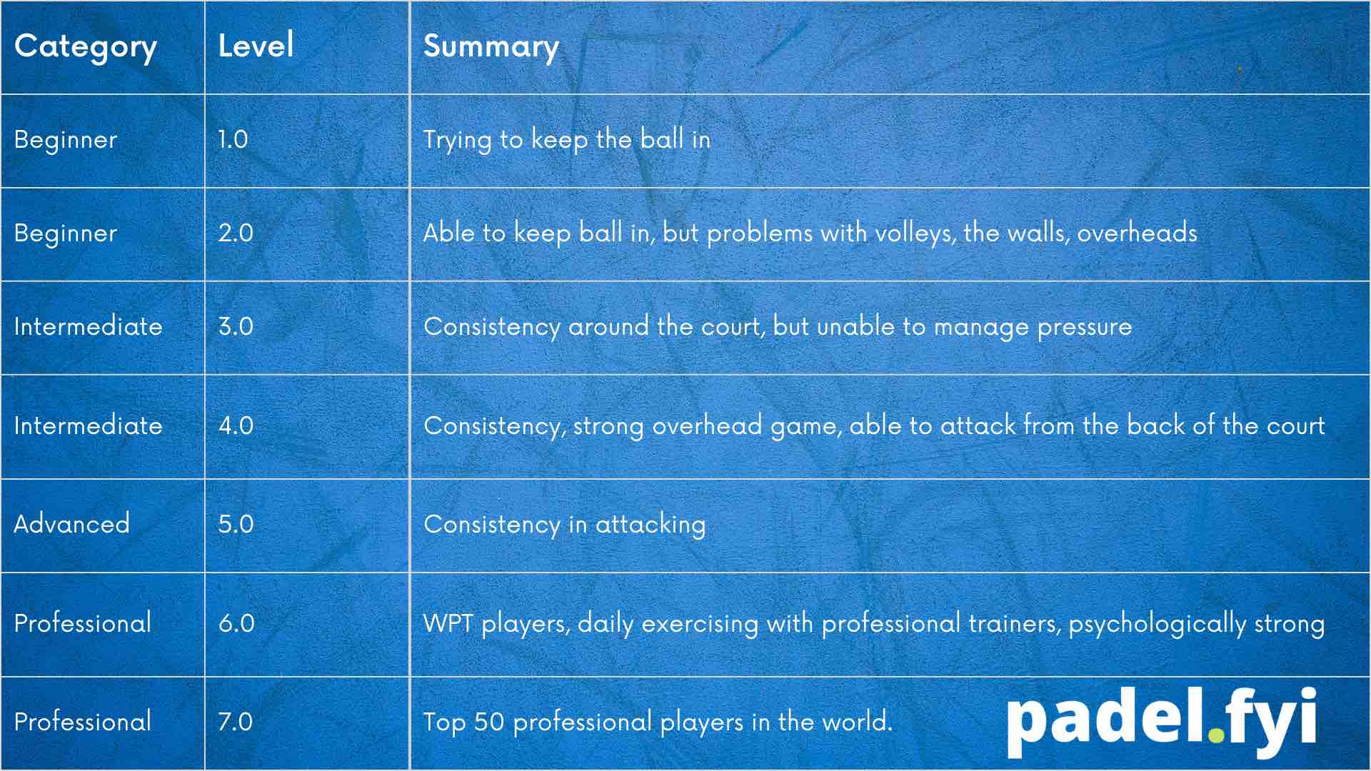 What is my padel level? | Padel.fyi
