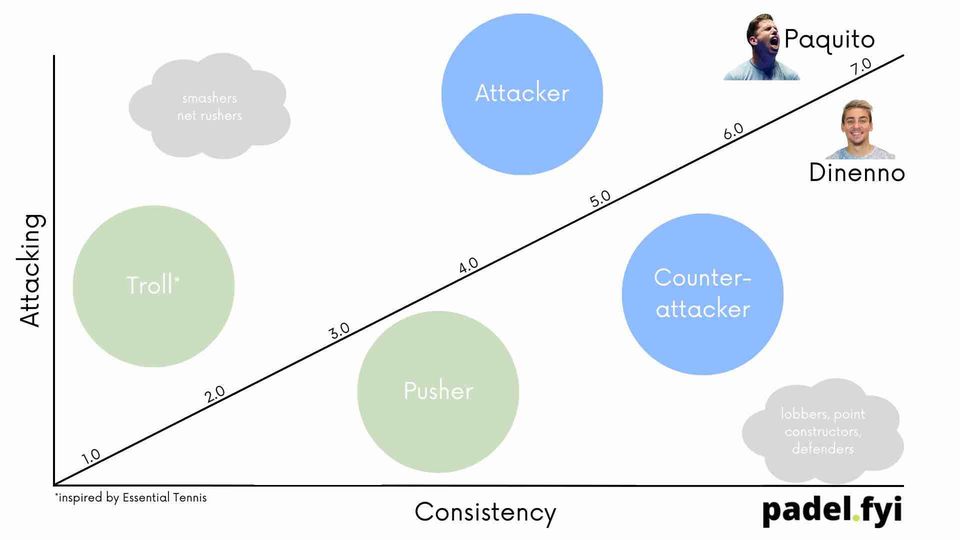 What is my padel level? | Padel.fyi