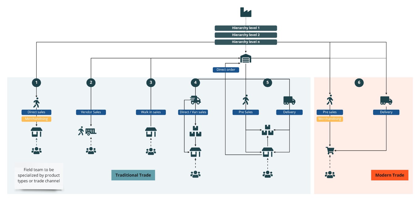 Boost Efficiency with Consumer Goods Distribution / Route to Market ...