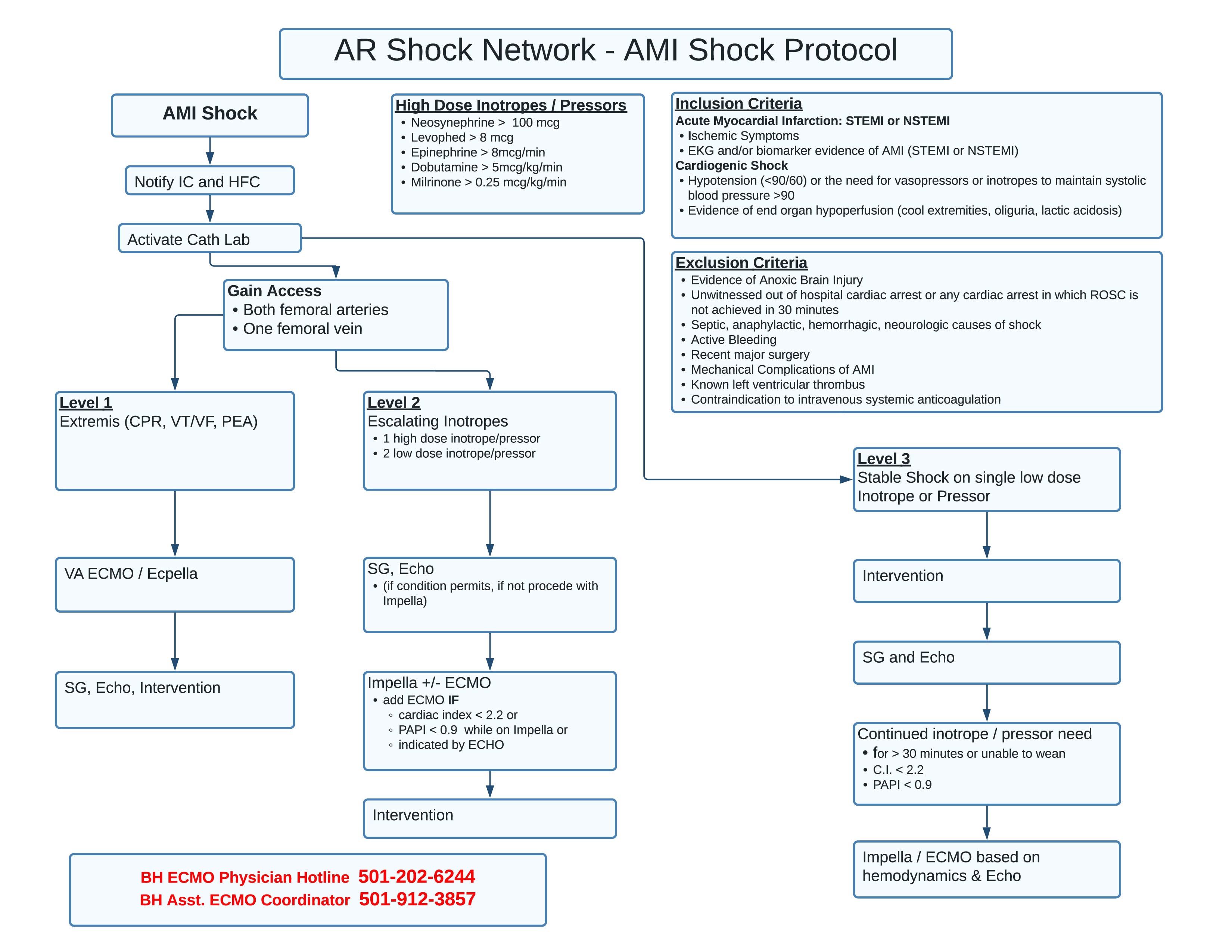 AMI Shock Protocol