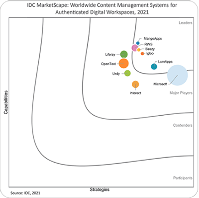 IDC MarketScape Names MangoApps a Leader in Content Management Systems ...
