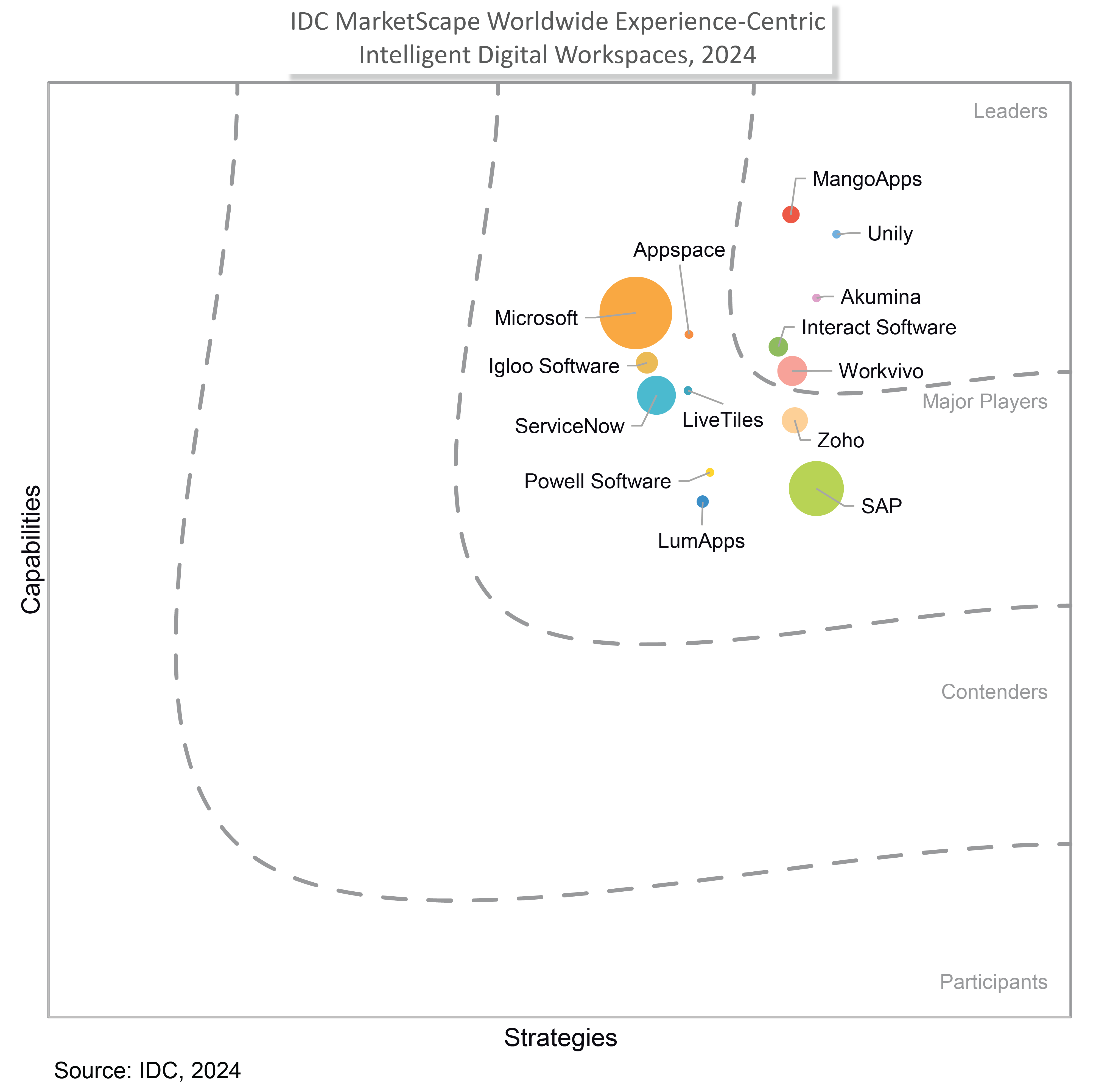 MangoApps Named a Leader By IDC MarketScape in Experience-Centric ...