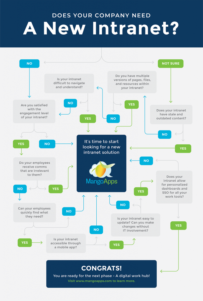 The Complete Guide to Intranet Best Practices | MangoApps