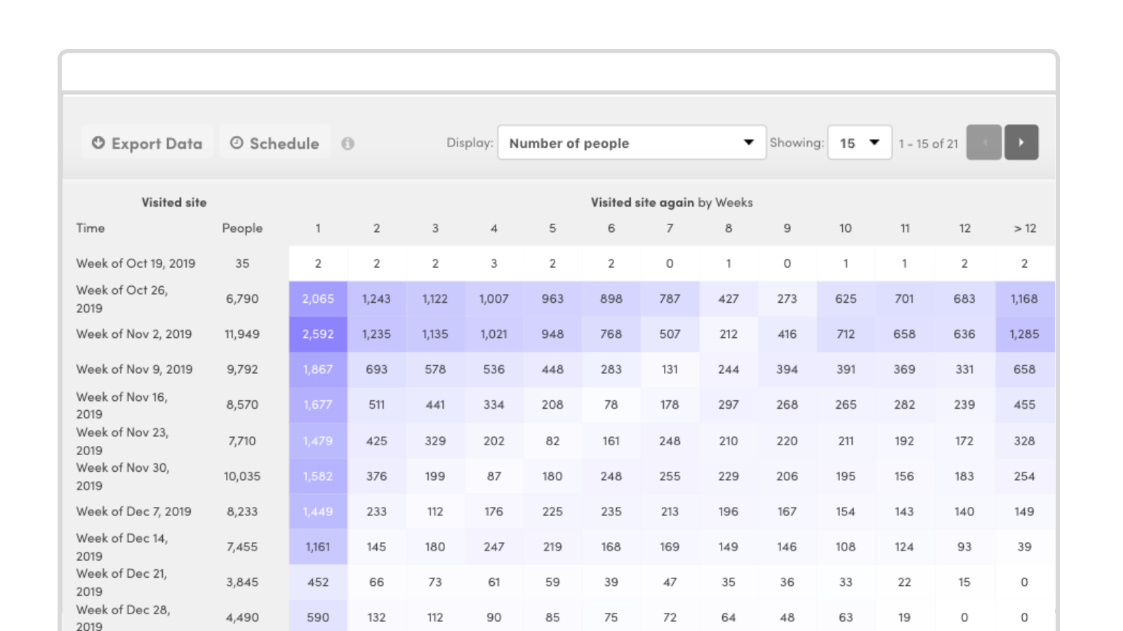 Top 9 Cohort Analysis Tools