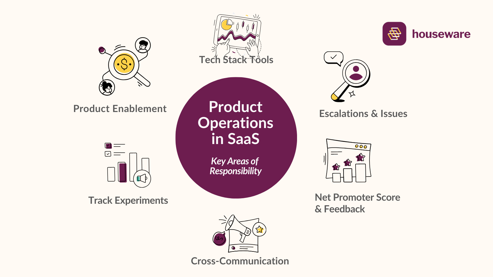 What is Product Operations: The Ultimate Guide | Blog | Houseware