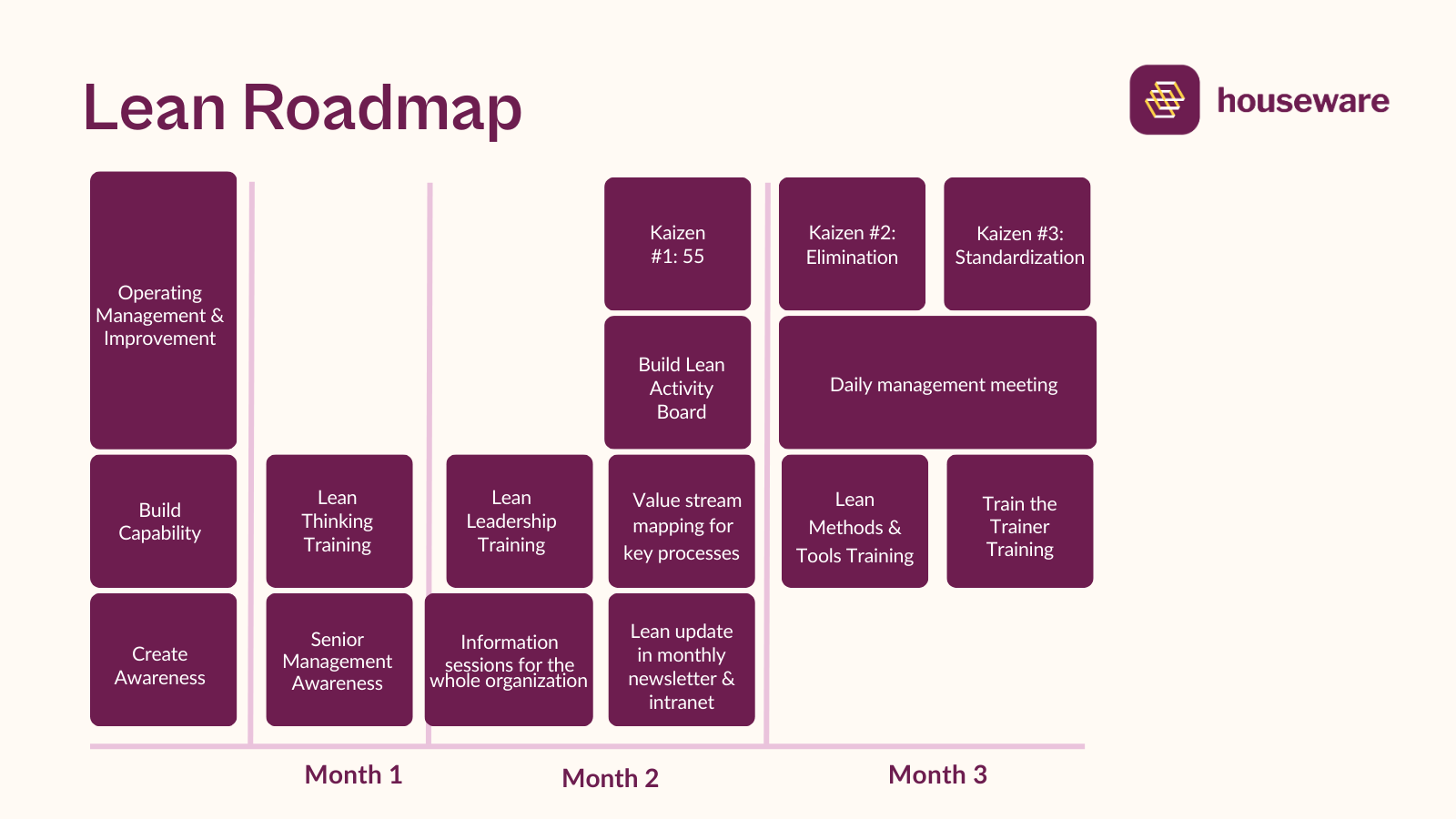 5 Product Roadmap Templates for PMs | Blog | Houseware