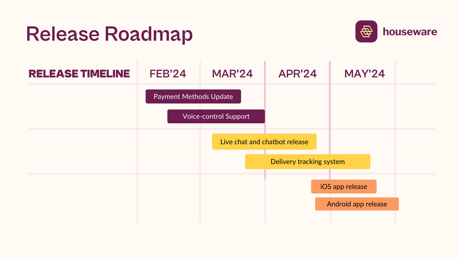 5 Product Roadmap Templates for PMs | Blog | Houseware