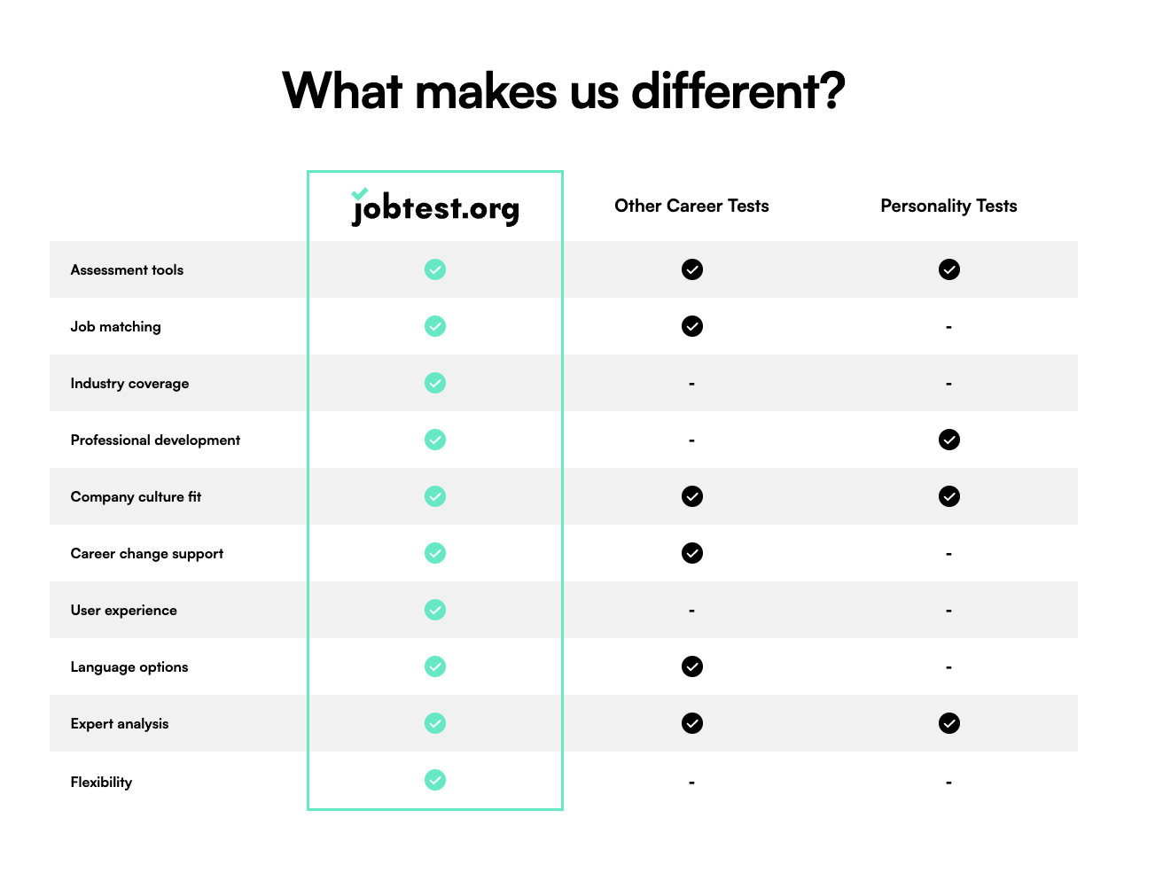 How to Build a Career Test for College Students: JobTest.org’s Approach