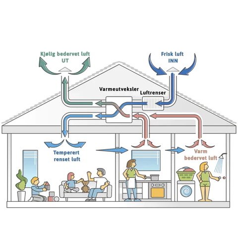 Hvordan fungerer et balansert ventilasjonssystem? | Luftig