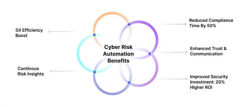 Automate Your Cybersecurity Risk Management. Avoid wasting resources on ...