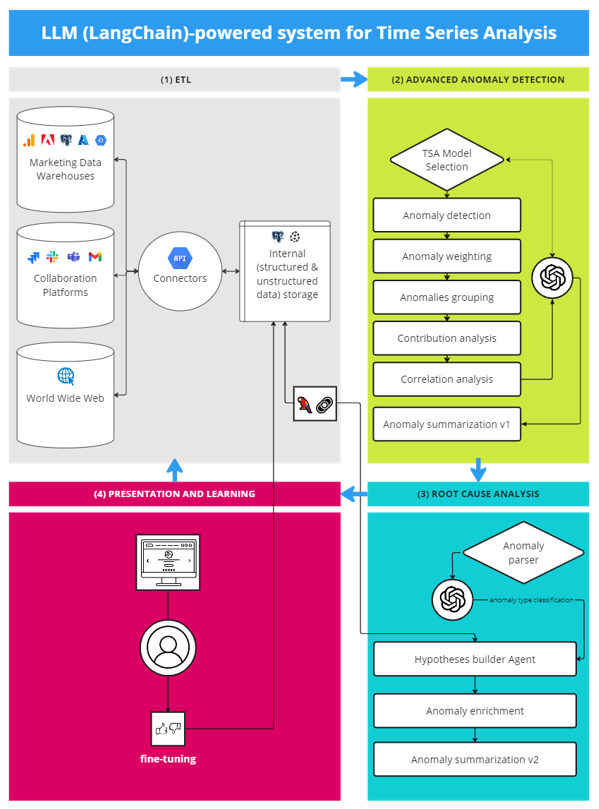 Can LLMs advance time series analysis in Marketing & eCom? | Baresquare