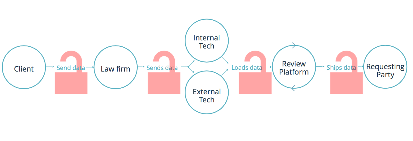 Why the archaic process of eDiscovery is vulnerable to hacking and data ...