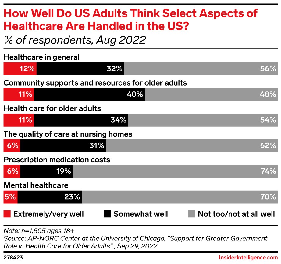 50+ Healthcare Industry Statistics, Facts & Trends
