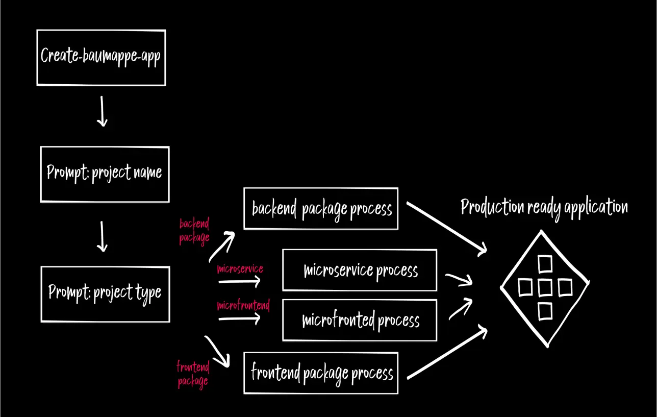 How We Built Our Own CLI for Better Application Bootstrapping - Atolye15