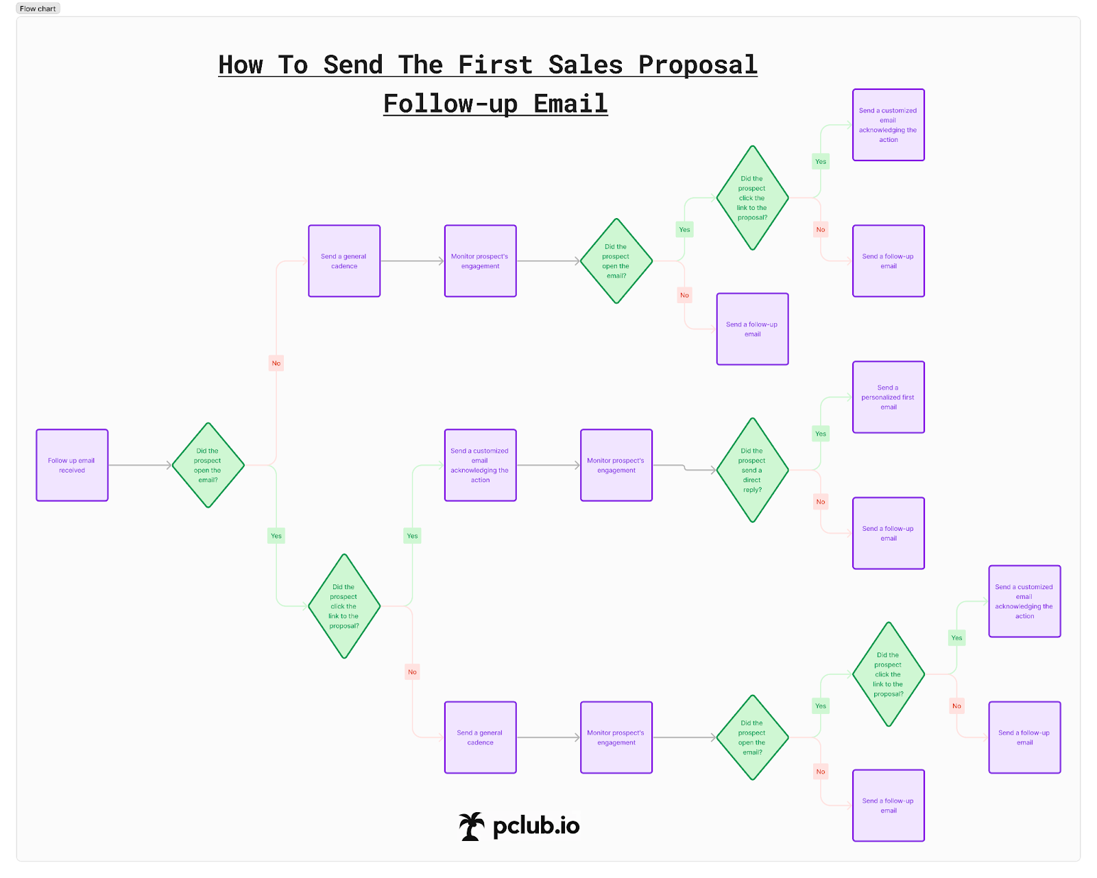 How To Follow Up On a Sales Proposal (The Right Way) | pclub.io