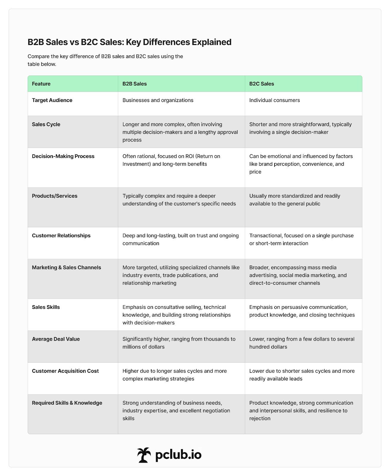 How To Get B2B Sales Experience (Even If You Have None) | pclub.io