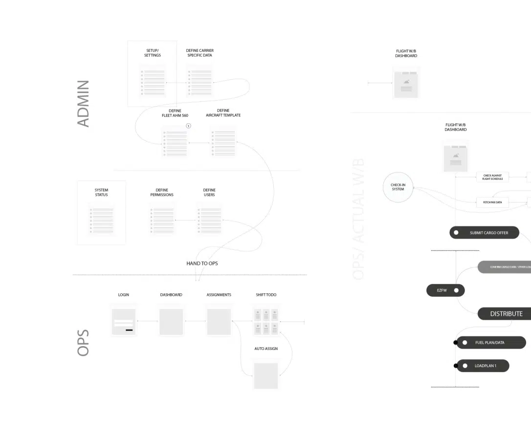 Weight and Balance - Airline and Airport Software SAAS