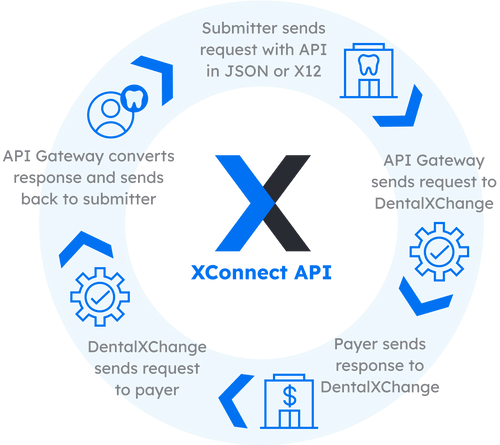 XConnect API – One partner, infinite possibilities, with plug and play ...