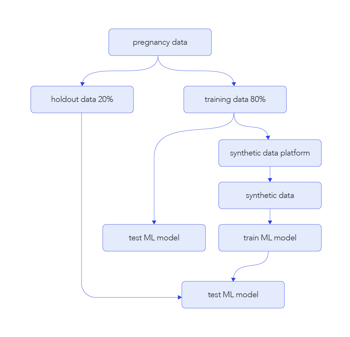 Could Synthetic Data be the Future for Machine-Learning Models?