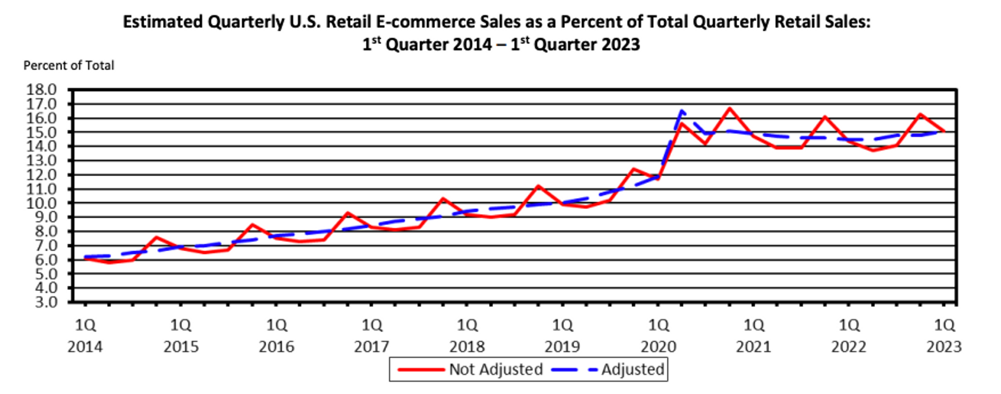 What Is E-Grocery | Wave Grocery
