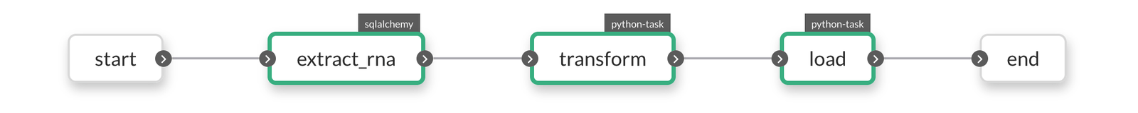 Build production-grade data and ML workflows, hassle-free with Flyte
