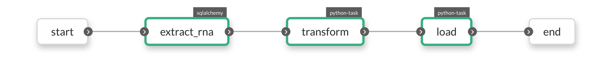 Build production-grade data and ML workflows, hassle-free with Flyte