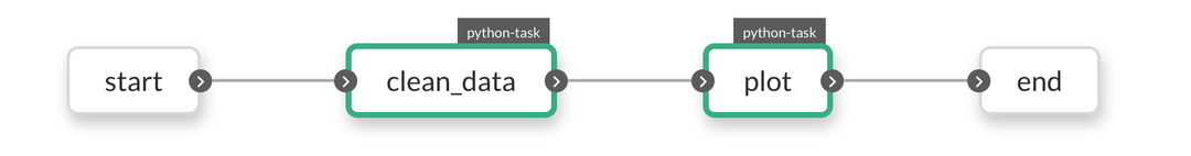 Build production-grade data and ML workflows, hassle-free with Flyte