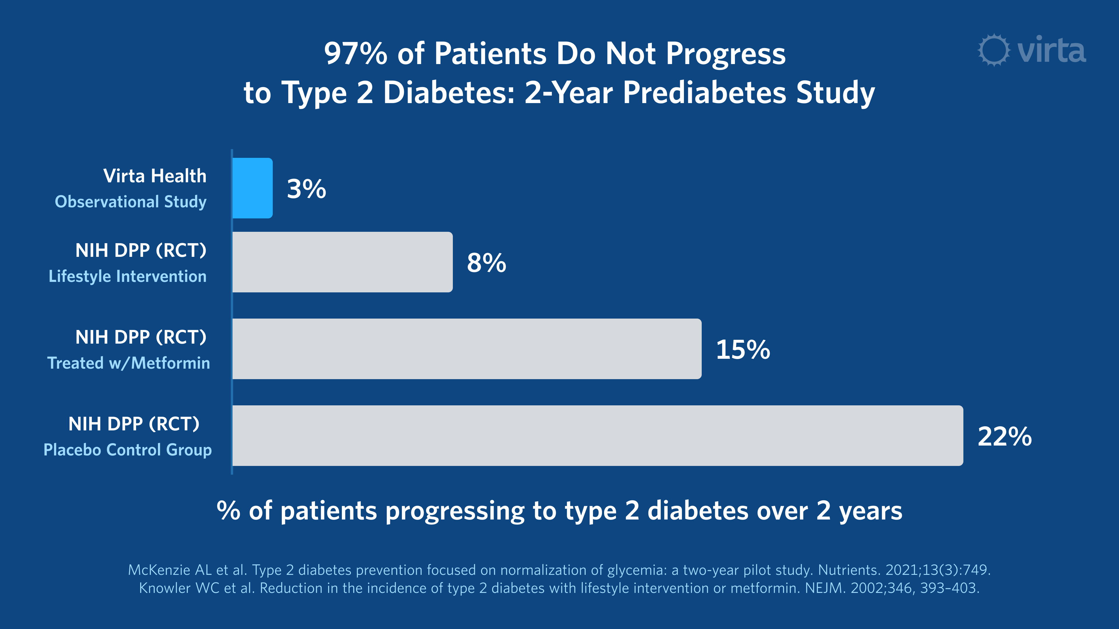 Using Virta’s Reversal Program To Help The 88 Million Americans With ...