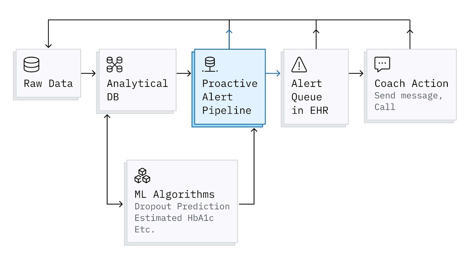 To meet the goals mentioned earlier, we designed the pipeline to run in ...