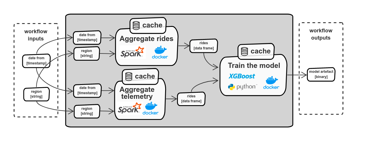 Orchestrating Data Pipelines at Lyft: Comparing Flyte and Airflow