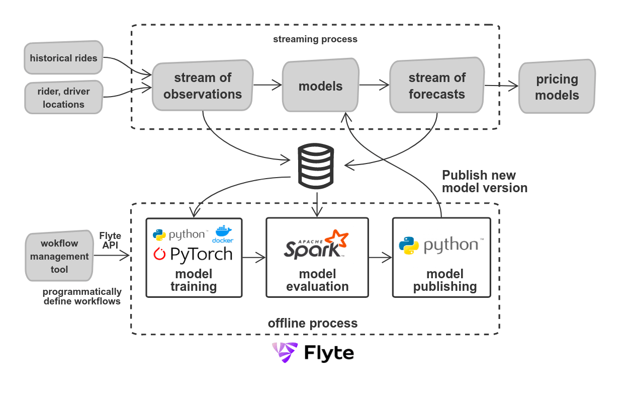 Orchestrating Data Pipelines at Lyft: Comparing Flyte and Airflow