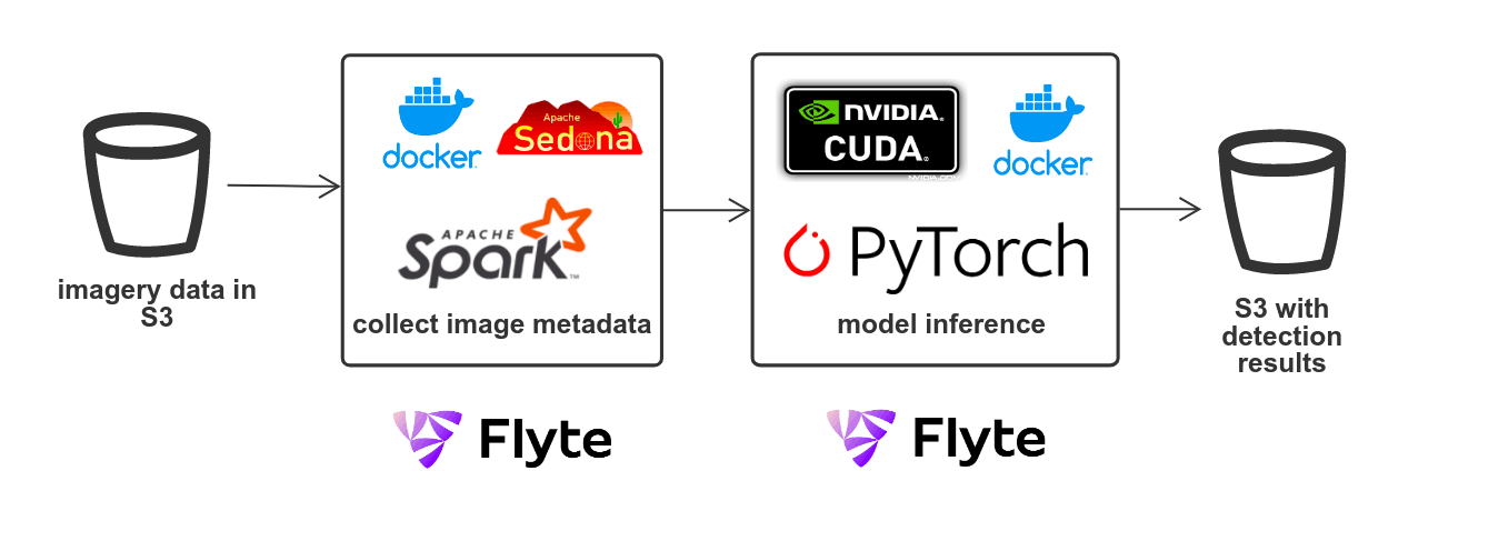 Orchestrating Data Pipelines at Lyft: Comparing Flyte and Airflow
