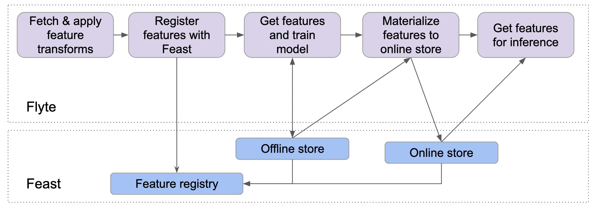 Bring ML Close to Data Using Feast and Flyte