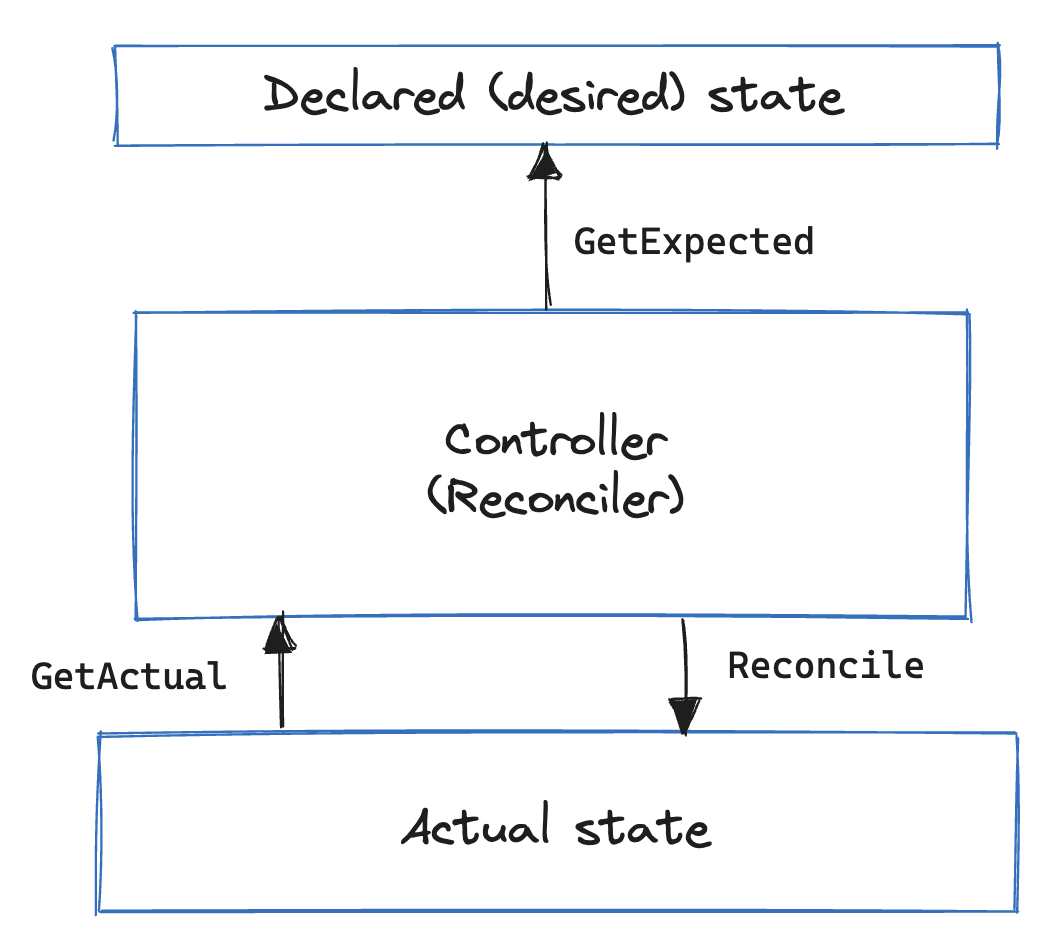 Declarative infrastructure: The power of unmatched reliability