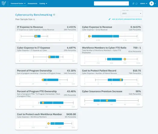 Cybersecurity Benchmarks | Censinet