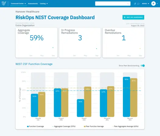 Cybersecurity Benchmarks | Censinet
