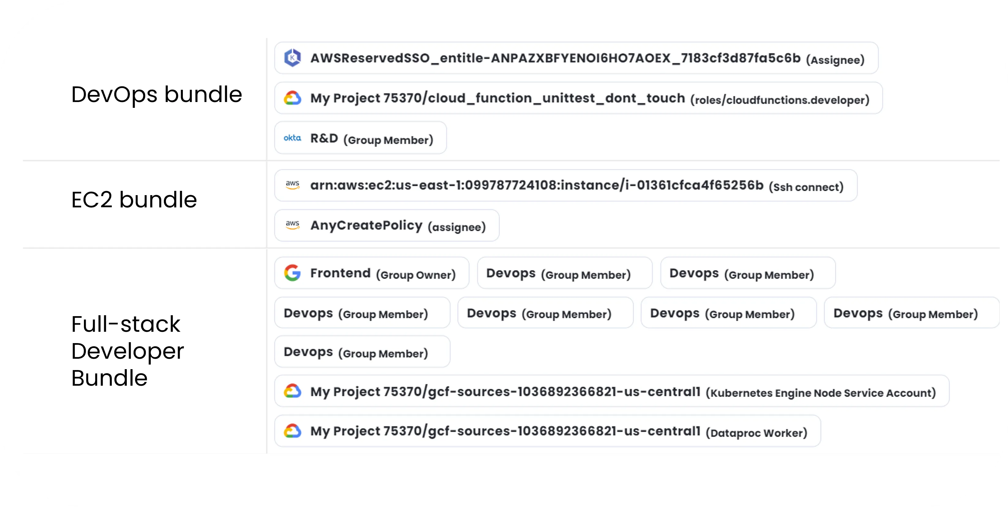 Automated Access Requests and Provisioning