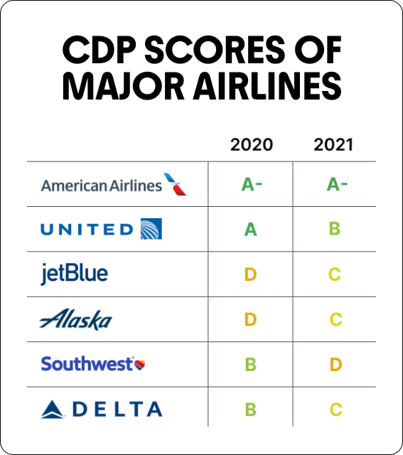 Can You Trust Airline Offsets? Ranking 6 Major Airlines