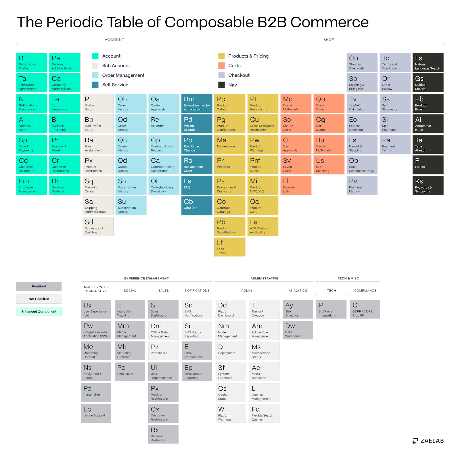 A Visual Tool for Assessing Commerce Components - Blog Zaelab