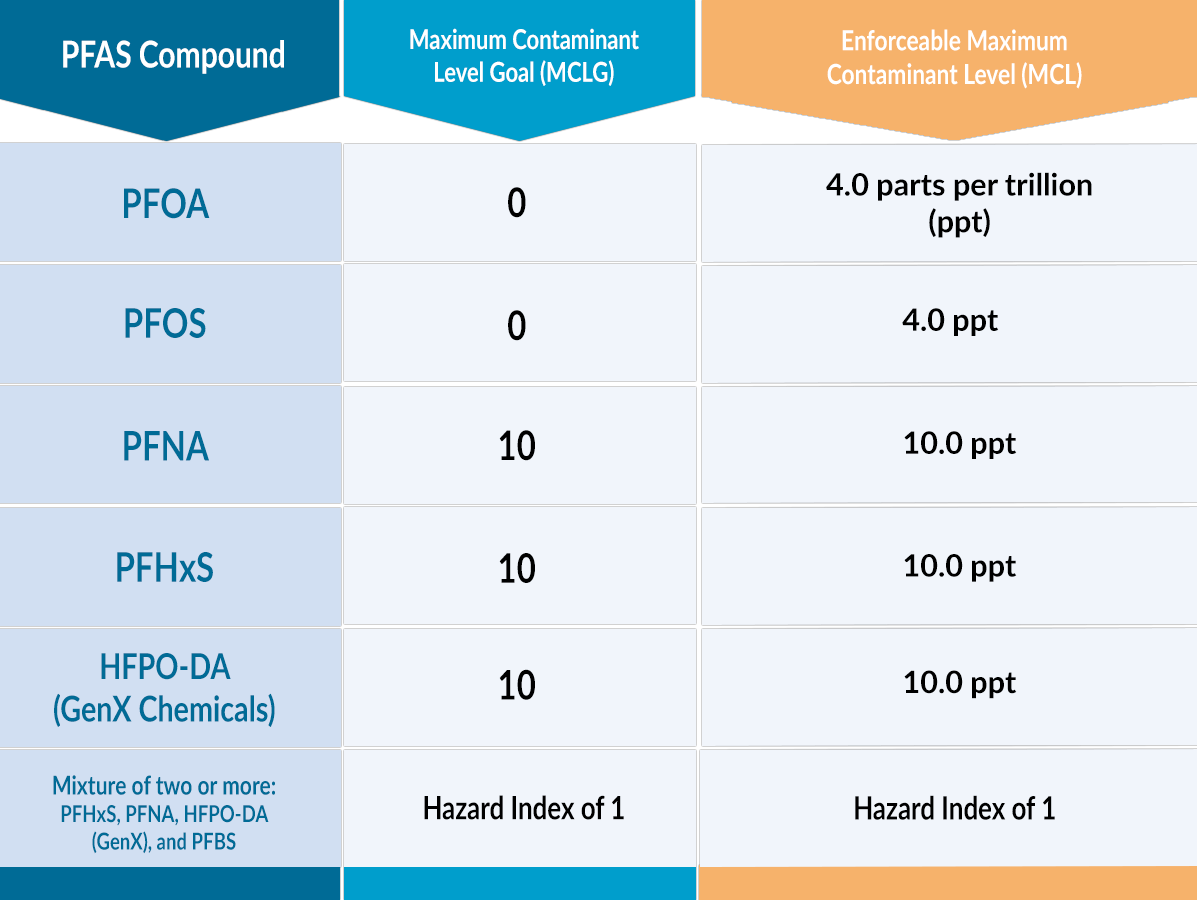 EPA PFAS Regulations Finalized: Ensuring Water System Compliance