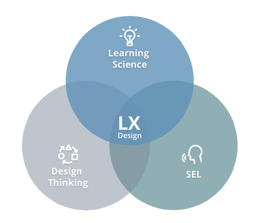 What Is A Learning Experience Designer (LXD) - WGU Labs