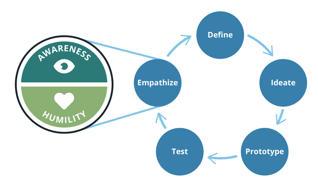 Rethinking Our Approach to Empathy by Designing For Equity - WGU Labs