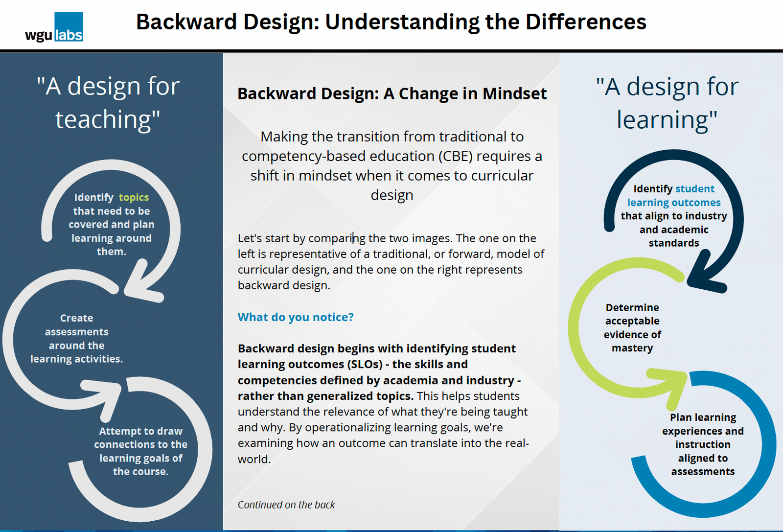 Backward Design: Difference Between Traditional and CBE