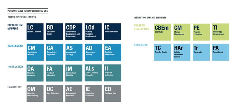 Elements of Competency-Based Education | WGU Labs